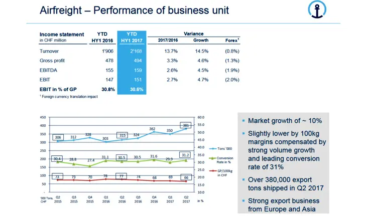 Freight forwarder K+N sets the pace as air volumes soar